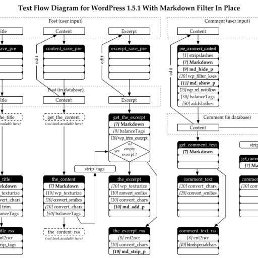 WordPress Flow Charts & Diagrams - Tom J Nowell
