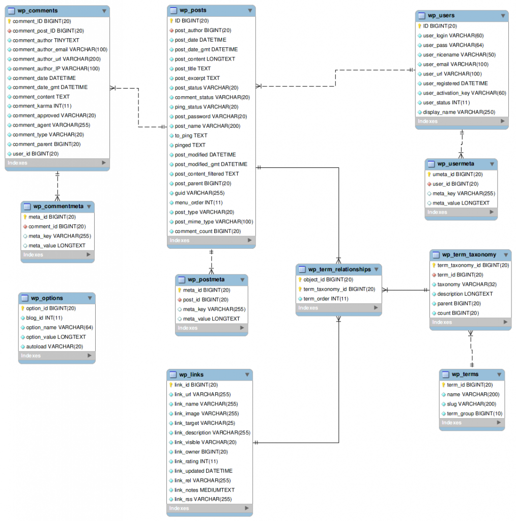 WordPress Flow Charts & Diagrams - Tom J Nowell