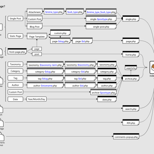 WordPress Flow Charts & Diagrams - Tom J Nowell