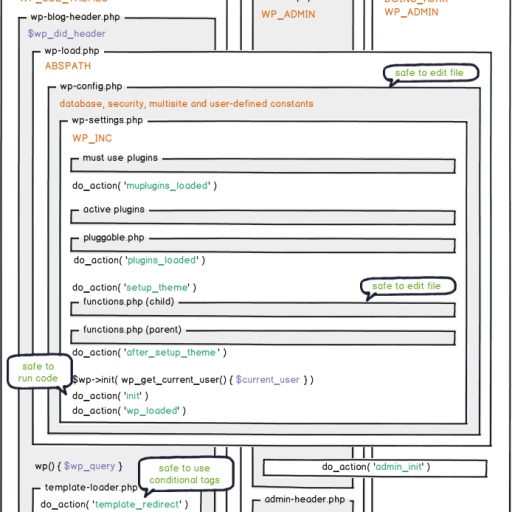 WordPress Flow Charts & Diagrams - Tom J Nowell