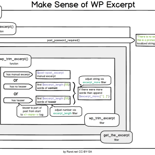 WordPress Flow Charts & Diagrams - Tom J Nowell